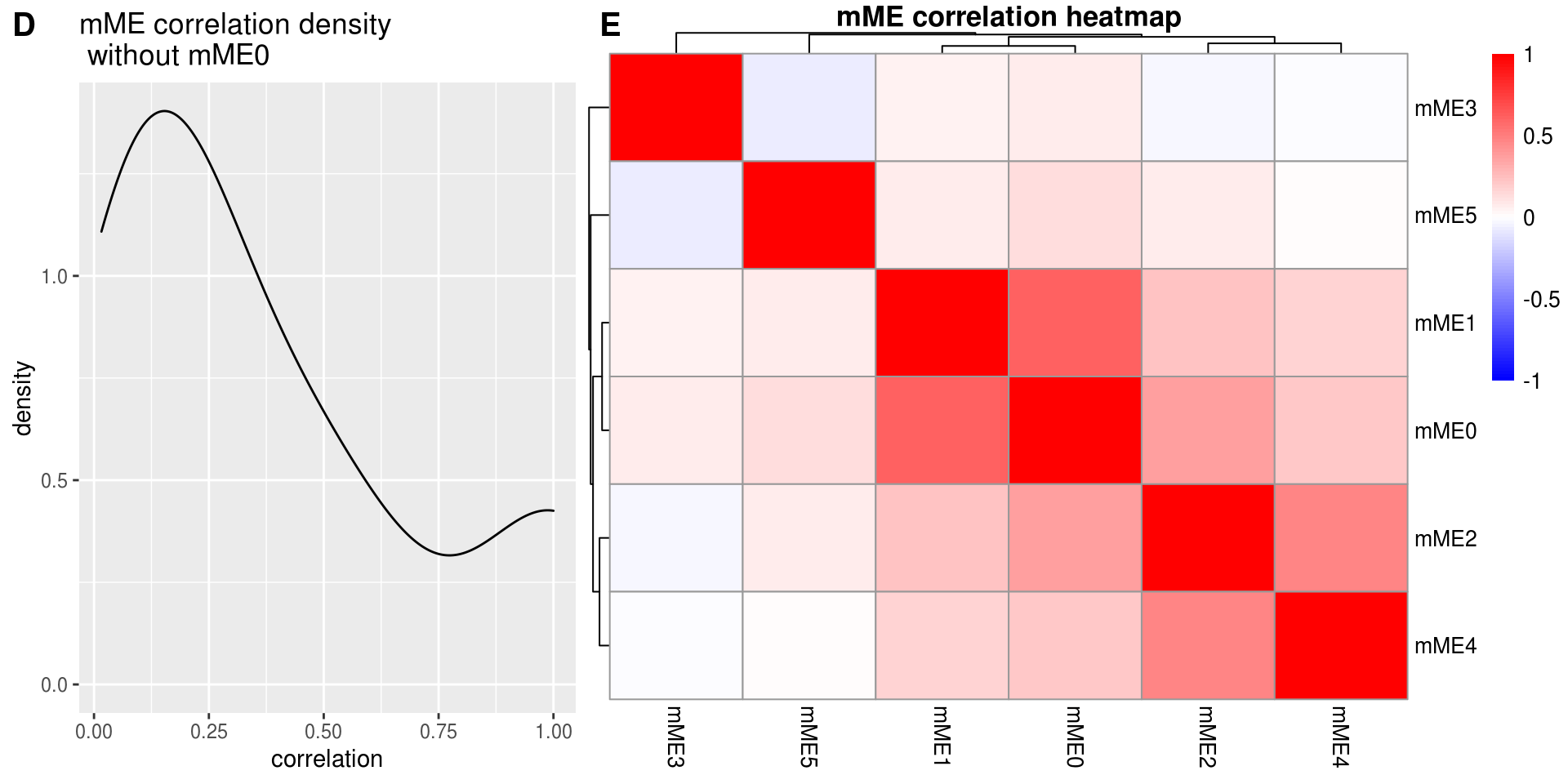 Chapter 2 WGCNA | Omics analysis